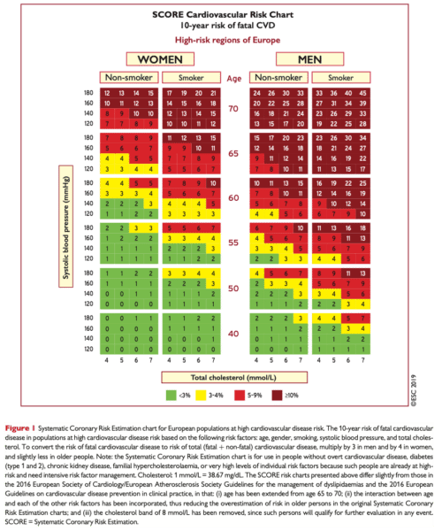 SCORE- Skattning av kardiovaskulär risk - Kardiologi.se