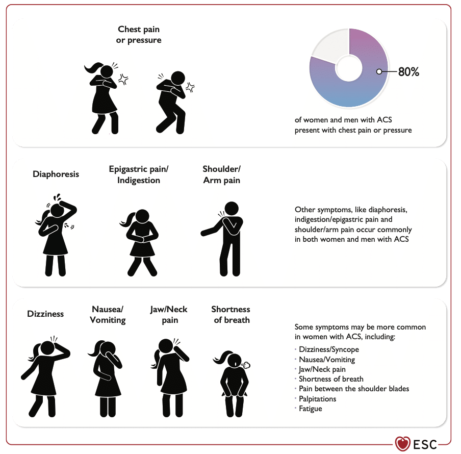 Angina pectoris: Definitioner och anamnes - Kardiologi.se