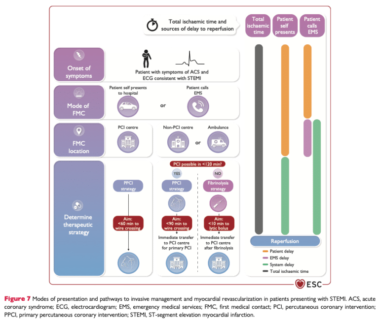 ST-höjningsinfarkt (STEMI) - akutbehandling - Kardiologi.se